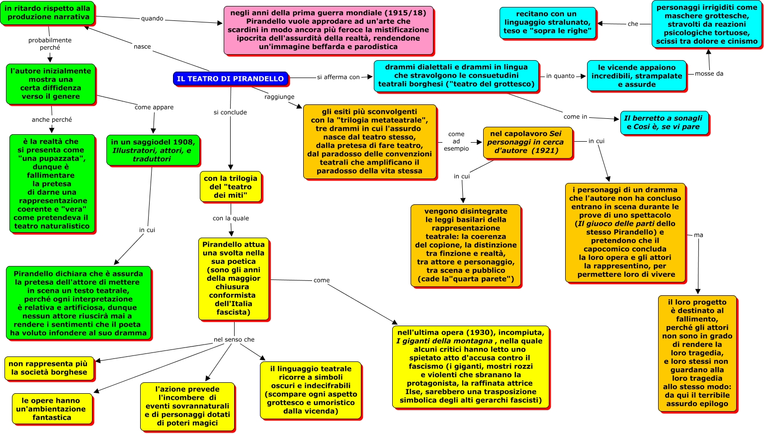 il teatro di Pirandello - la rivoluzione del linguaggio teatrale